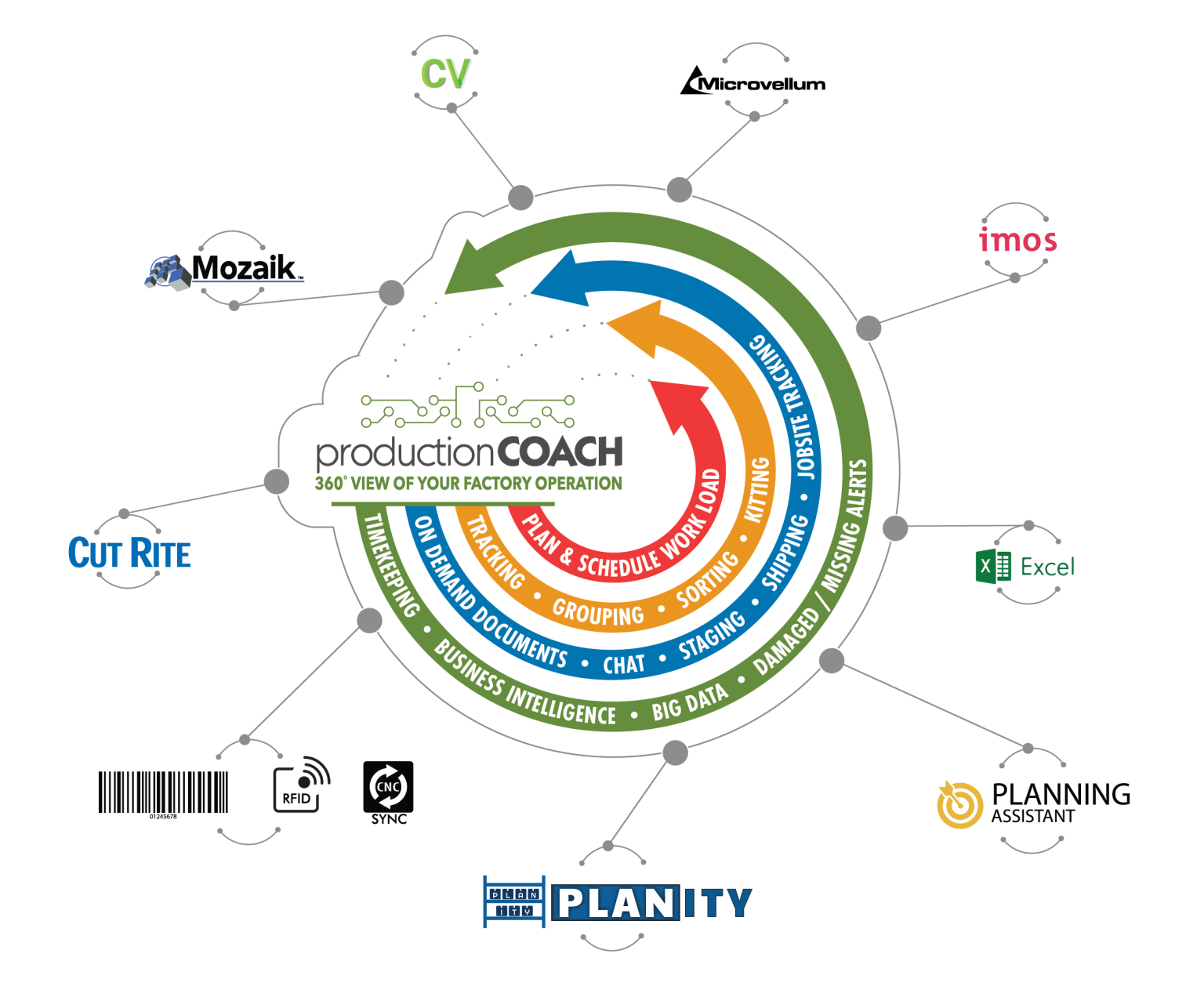 Production Coach - 360° View of Your Factory's Operations - RSA Solutions