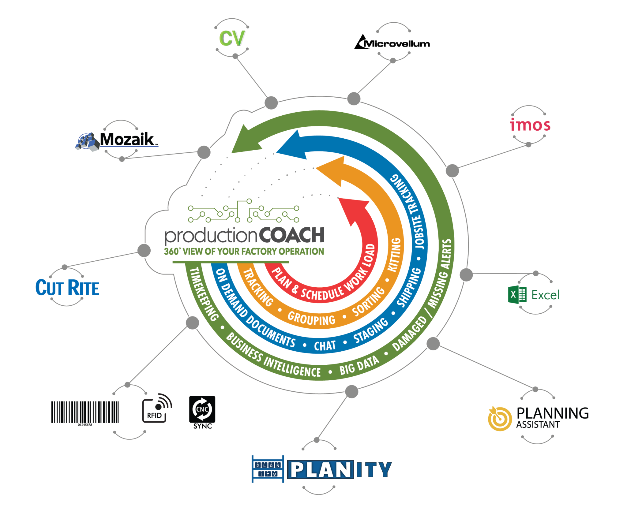 Production Coach - 360° View of Your Factory's Operations - RSA Solutions